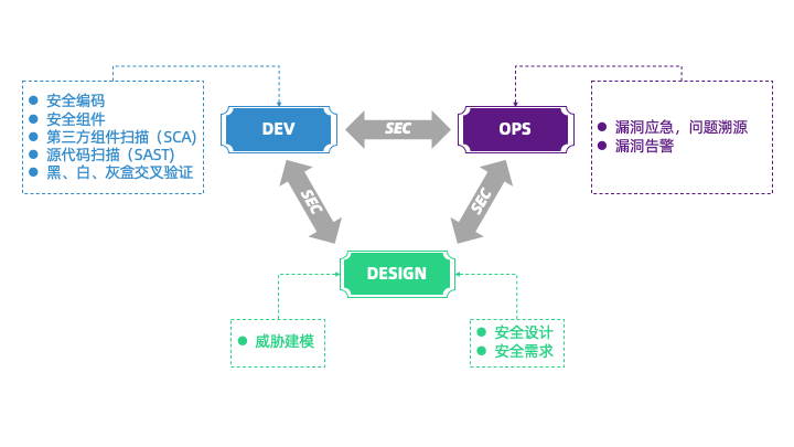 万道安全 Devsecops安全支撑 开发安全 软件供应链安全资产及开源代码安全 Smart Sdl 安全组件库渗透测试服务安全咨询服务